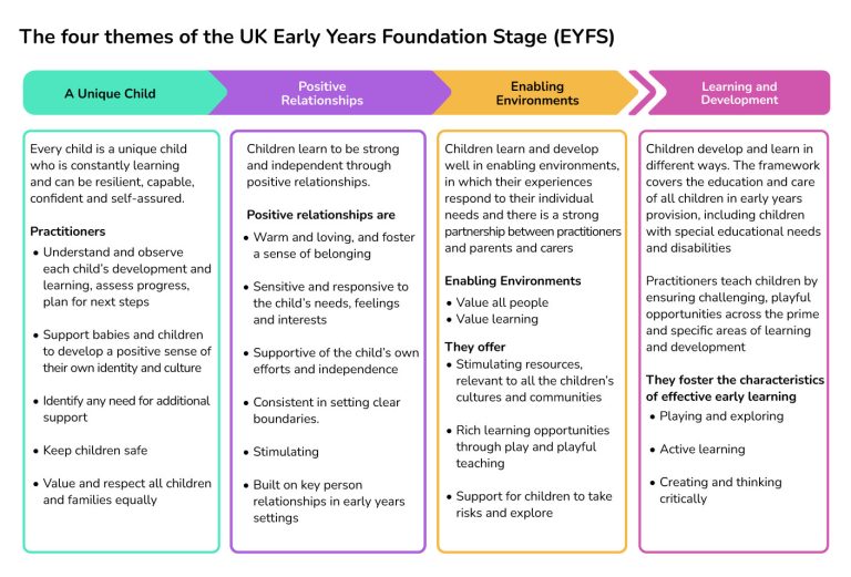 UK Early Years Foundation Stage (EYFS) Child Development Milestones ...