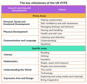 UK Early Years Foundation Stage (EYFS) Child Development Milestones ...